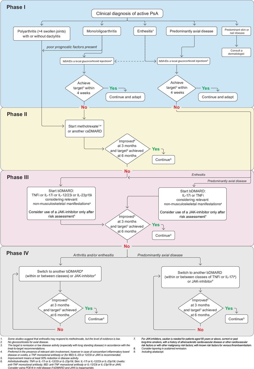 2023 EULAR recommendations algorithm for the management of Psoriatic Arthritis (PsA ...
